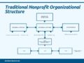 Overview: Board of Directors Structure for Nonprofits | Aprio